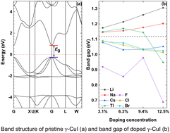 Electronic structure and optical properties of doped γ-CuI scintillator ...