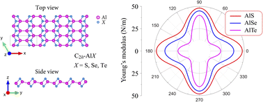 New C2h phase of group III monochalcogenide monolayers AlX (X = S, Se ...