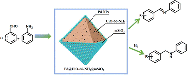 Preparation of core–shell catalyst for the tandem reaction of amino ...