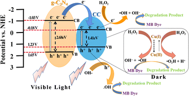 Efficient photo-assisted Fenton-like reaction of yolk–shell CuSe(Cu2Se ...