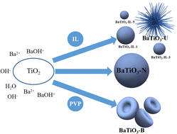 Facile preparation and dielectric properties of BaTiO3 with different ...
