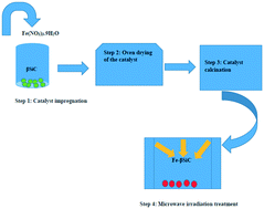 Microwave modification of iron supported on beta silicon carbide ...
