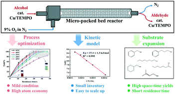 Copper/TEMPO-catalyzed continuous aerobic alcohol oxidation in a micro ...