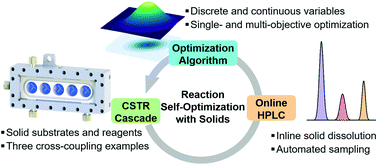 Continuous stirred-tank reactor cascade platform for self-optimization ...