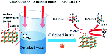 Surface hydroxyl groups: the key to a CrOx/TiO2 catalyst for efficient ...