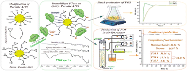 Heterofunctional epoxy support development for immobilization of ...