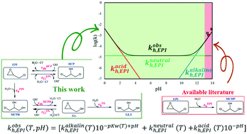 Influence of pH on the kinetics of hydrolysis reactions: the case of ...