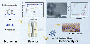 Synthesis of poly(2,6-diaminopyridine) using a rotating packed bed ...