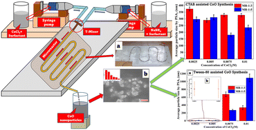 Surfactant assisted reactive crystallization of cobalt oxide ...