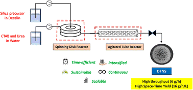 Process intensification of dendritic fibrous nanospheres of silica ...