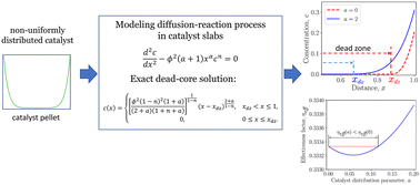 Dead-core solutions and critical Thiele modulus for slabs with a ...