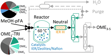 Suitable commercial catalysts for the synthesis of oxymethylene ...