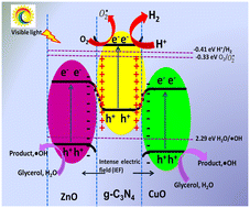 Dual S-scheme ZnO–g-C3N4–CuO heterosystem: a potential photocatalyst for H2 evolution and ...