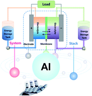 Machine learning for flow batteries: opportunities and challenges ...