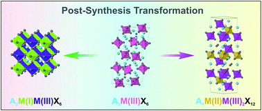 Synthesis of double perovskite and quadruple perovskite nanocrystals ...