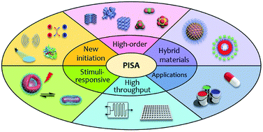 RAFT-mediated polymerization-induced self-assembly (RAFT-PISA): current ...