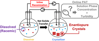 Enantioselective synthesis of (−)-tetrabenazine via continuous crystallization-induced ...