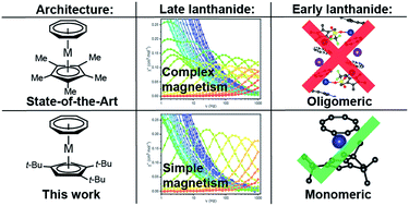 Cyclooctatetraenide-based single-ion magnets featuring bulky ...