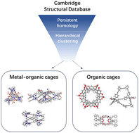 Identifying porous cage subsets in the Cambridge Structural Database ...