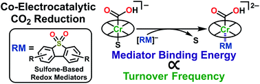 Inverse potential scaling in co-electrocatalytic activity for CO2 ...