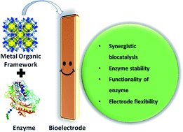 Applications of metal–organic framework-based bioelectrodes - Chemical ...