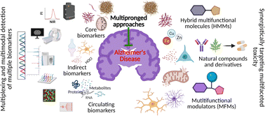 Multipronged diagnostic and therapeutic strategies for Alzheimer's ...
