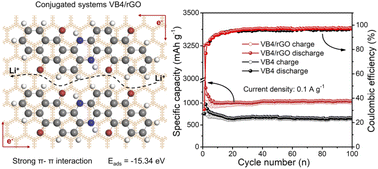 Enhanced cycling stability and rate capability of a graphene-supported ...