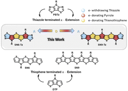 Thiazole fused S,N-heteroacene step-ladder polymeric semiconductors for ...