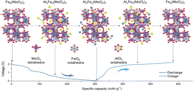 Fe2(MoO4)3 assembled by cross-stacking of porous nanosheets enables a ...