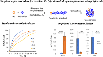 Polymeric encapsulation of a ruthenium(ii) polypyridyl complex: from ...
