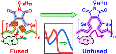 Truncated conjugation in fused heterocycle-based conducting polymers ...