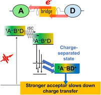 A stronger acceptor decreases the rates of charge transfer: ultrafast ...