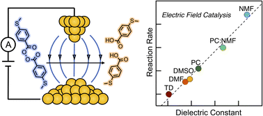 Electric fields drive bond homolysis - Chemical Science (RSC Publishing)