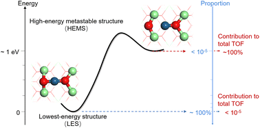 Single-atom catalysis enabled by high-energy metastable structures ...