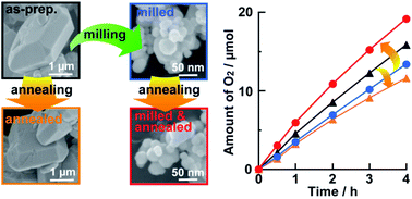 Influences of pulverization and annealing treatment on the ...