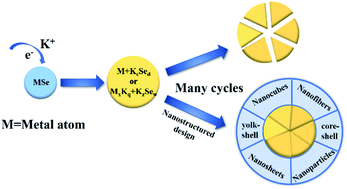 Nanostructured metal selenides as anodes for potassium-ion batteries ...