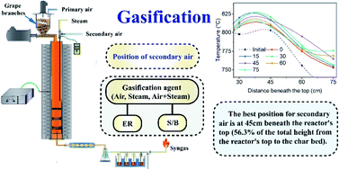 Effects of the secondary air inlet position and gasifying agents on ...