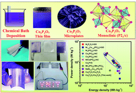Chemically grown Co2P2O7 microplates: extrinsic pseudocapacitance ...