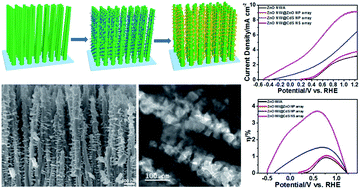 ZnO nanowire arrays with in situ sequentially self-assembled vertically ...
