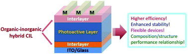 Organic–inorganic hybrid cathode interlayer materials for efficient ...