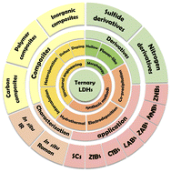 Ternary layered double hydroxide cathode materials for electrochemical ...