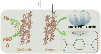 Coupling of PET waste electroreforming with green hydrogen generation ...