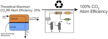 Achieving order of magnitude increases in CO2 reduction reaction ...