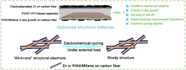 Carbon fiber reinforced structural Zn-ion battery composites with ...