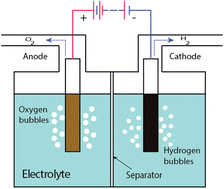 High-performing catalysts for energy-efficient commercial alkaline ...
