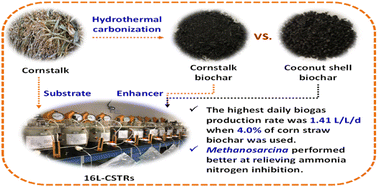 Enhanced performance and microbial communities of anaerobic digestion with biochar in pilot ...
