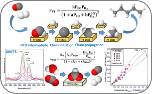 Transient HCO/HCOO− species formation during Fischer–Tropsch over an Fe ...