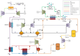 Performance study of a supercritical CO2 Brayton cycle coupled with a ...