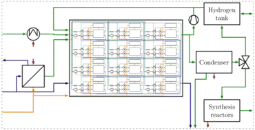 Operation strategies for a flexible megawatt scale electrolysis system ...