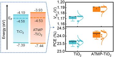 Energy level modulation of TiO2 using amino trimethylene phosphonic ...
